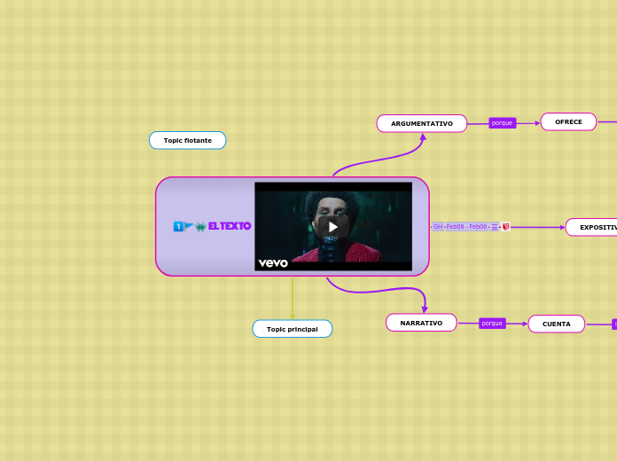EL TEXTO - Mind Map